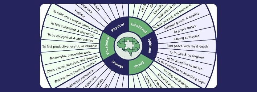 PDF: The Human Needs Wheel | ABC Dementia