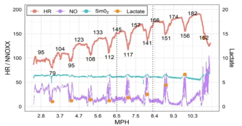 Changes in SmO2 are strongly associated with blood lactate levels ...
