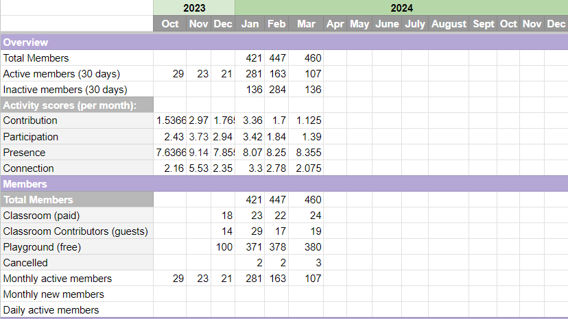 How to create an analytics dashboard for non-data users? | Candid Community