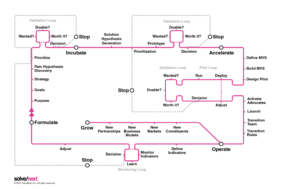 Intro to Next Lab templates | Innovators&Instigators