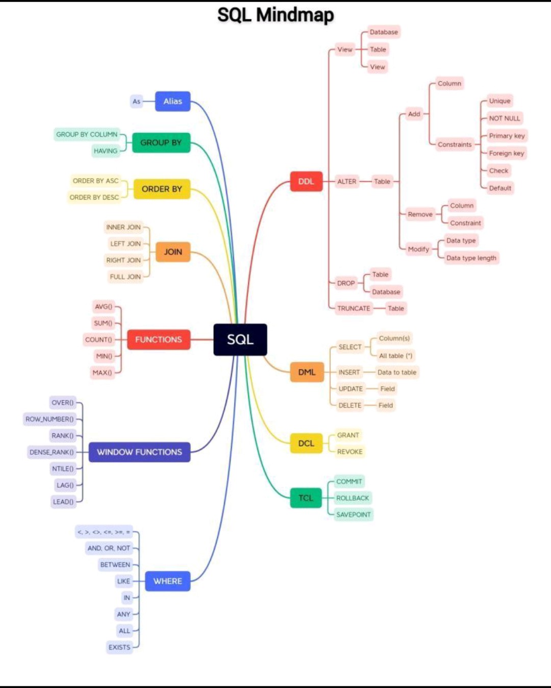 SQL Mindmap | Analytics Vidhya