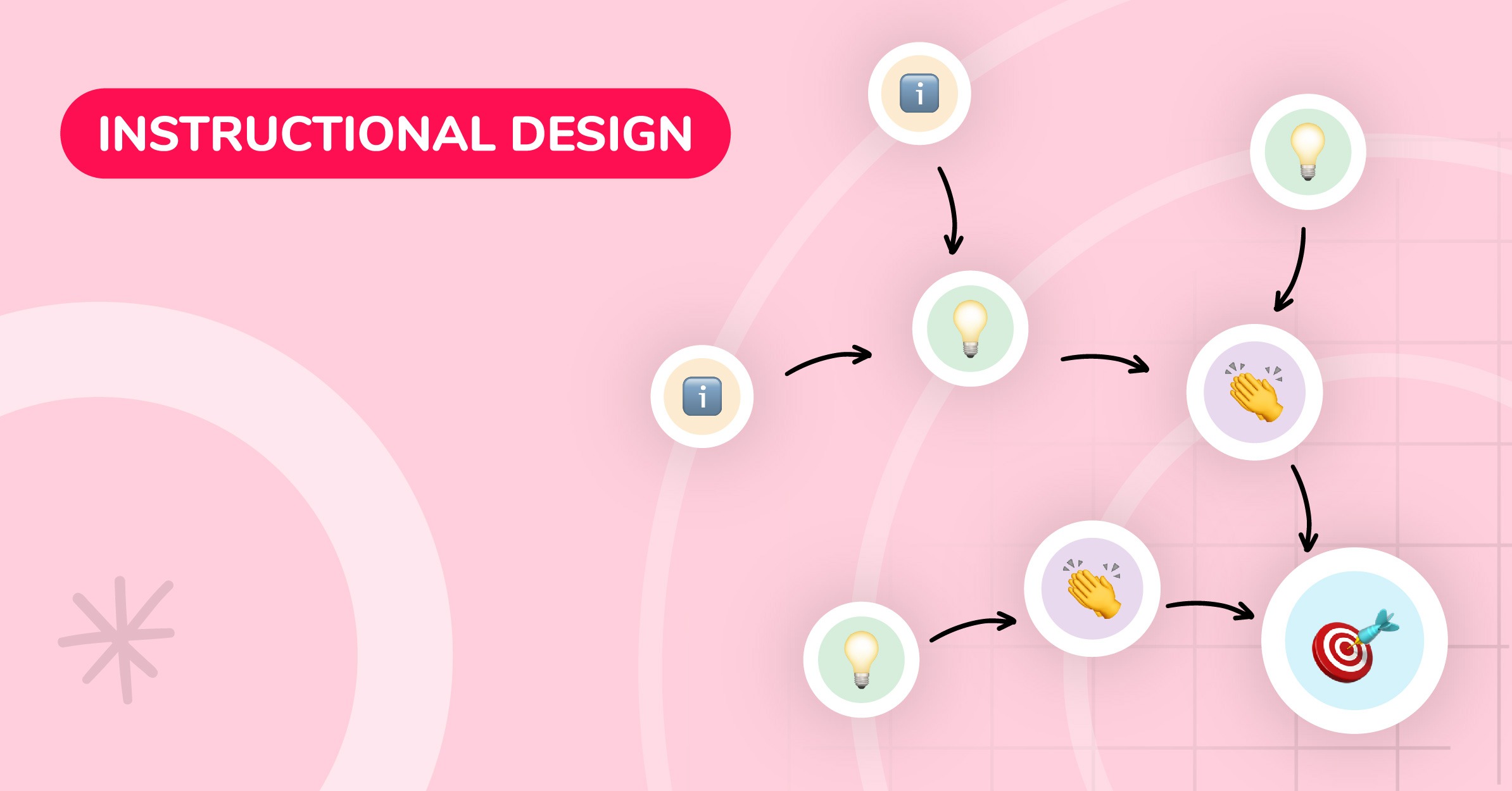 How to Create an Action Map | Examples + Templates | The eLearning ...
